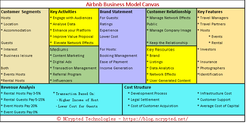 Airbnb Business Model: How Does It Make Money in 2025? - The NCrypted Blog