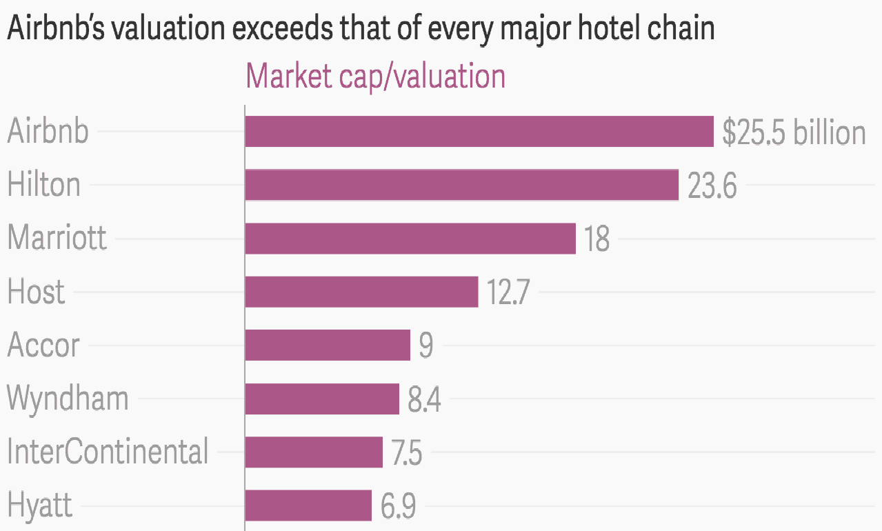 How Does Airbnb Make Money? Insights into Airbnb Business Model ...