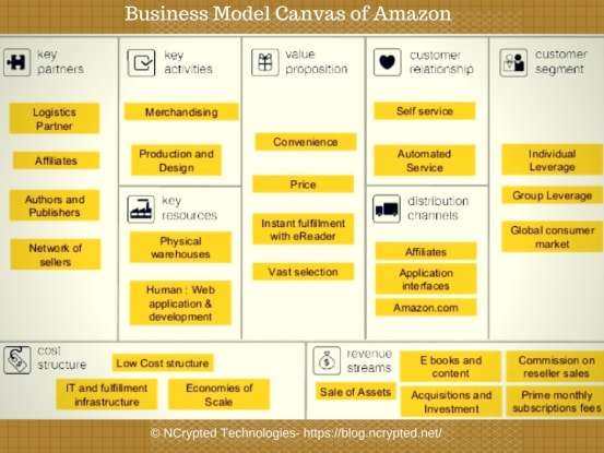How does Amazon Work: Insights into Business Model and Revenue Analysis ...