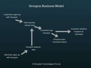 How does Groupon Work? Insight into the Business Model and Revenue ...