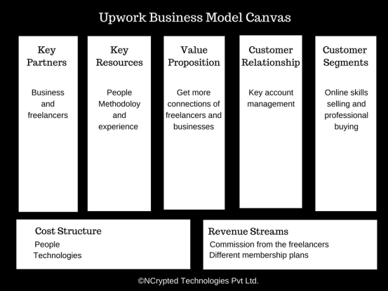How Does Upwork Work Insights Into The Business Model And Revenue