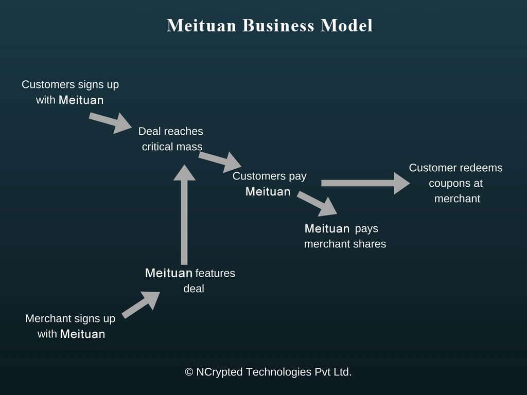 How does Meituan Work? All you need to know about Meituan Business ...