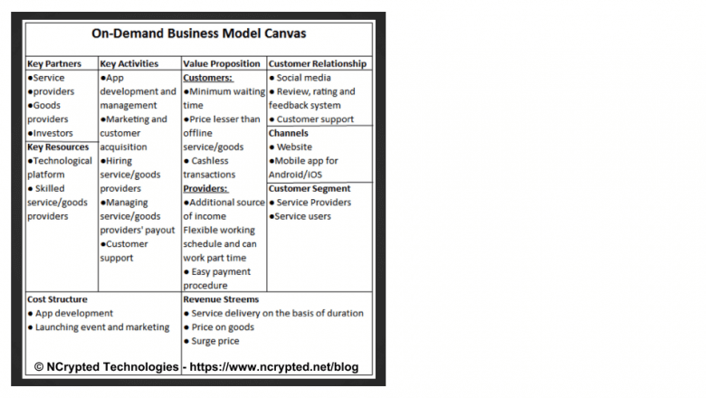 The Fundamentals of On Demand Business Model: Everything you need to ...
