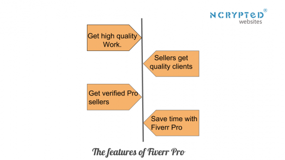 How does Fiverr Work? Enlightening Points on How does Fiverr Make Money ...