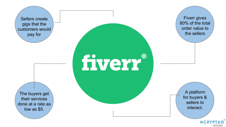 How does Fiverr Work? Enlightening Points on How does Fiverr Make Money ...