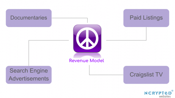 How does Craigslist Make Money? A Complete Walkthrough - The NCrypted Blog