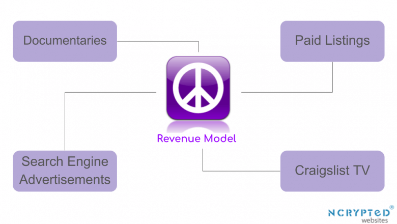How does Craigslist Make Money? A Complete Walkthrough - The NCrypted Blog