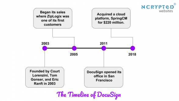 How does DocuSign Work? Modernizing the System of Agreement with ...