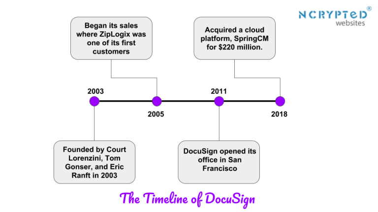 How does DocuSign Work? Modernizing the System of Agreement with ...