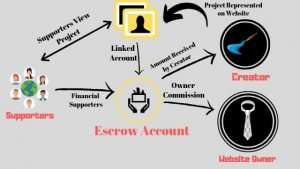 How Does Crowdfunding Work? The Ultimate Guide (2025)