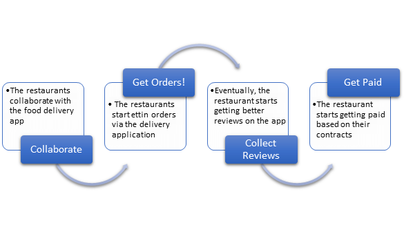 Introducing Food Delivery Apps – Everything You Need to Know