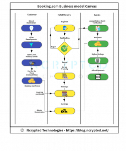 How does Booking.com Work? Business and Revenue Model | The NCrypted Blog