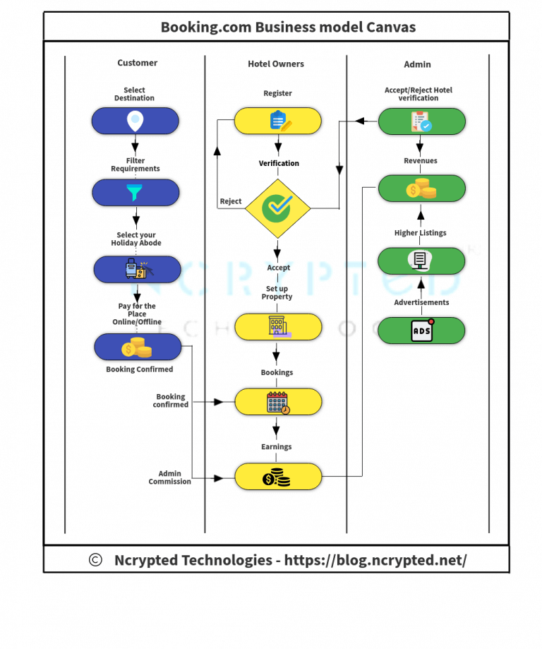 Fundamentals Of Booking.com Business And Revenue Model: Everything You ...