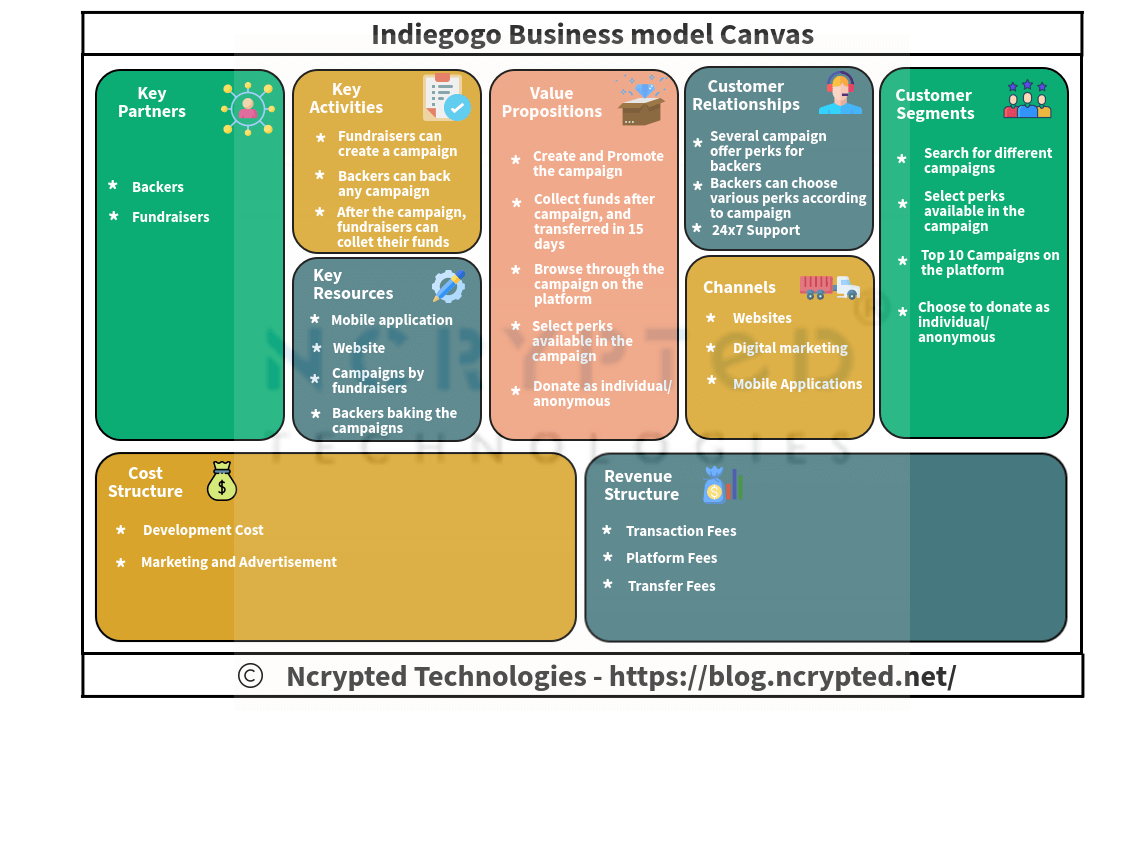How does Indiegogo work: Business and Revenue Model | The NCrypted Blog